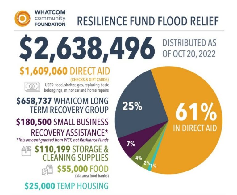 Community Grantmaking – Whatcom Community Foundation